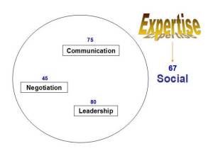 Skills, Competence, Expertise – what is what? | AnyaWorkSmart